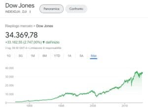 Dow Jones indice di Borsa: Cos'è e come funziona il DJIA